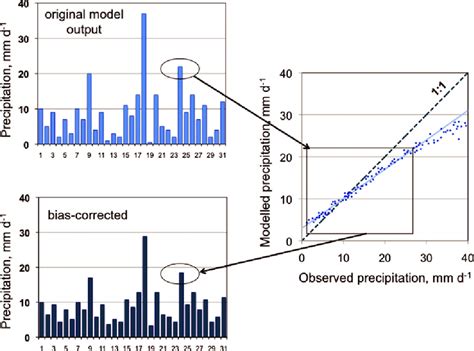 7 A S I M P L E Example Of Bias Correction Of Model Output Download Scientific Diagram