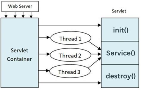 Servlet Life Cycle Complete Guide To Java Servlet Life Cycle