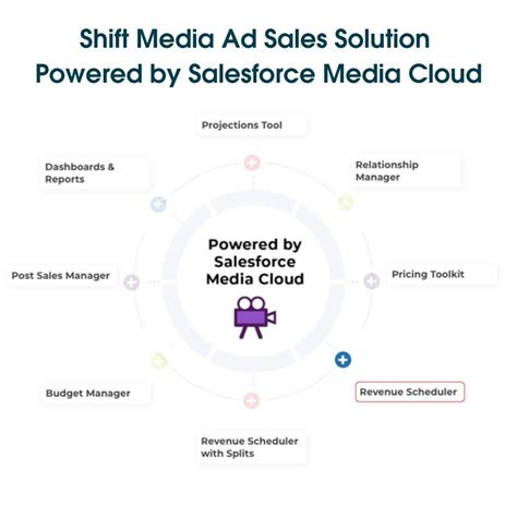 Shift Crm On Linkedin Excited To Officially Launch Our Joint Solution With Salesforce To Learn…