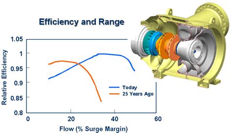 Improvements In Gas Compressor Efficiency And Range Download