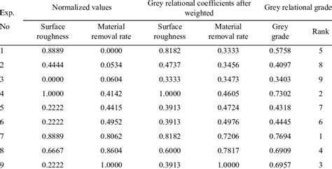 Evaluated Grey Relational Coefficient And Grade Values Download Table