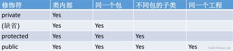 java面向对象之四种访问权限修饰符 java public protected private 内部类 csdn博客