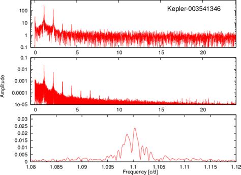 Figure From Looking For Activity Cycles In Late Type Kepler Stars Using Time Frequency