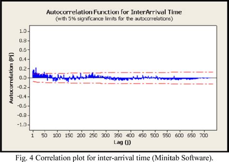 Figure 1 From Modeling And Simulation Of Queuing Systems Using Arena