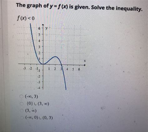 Solved The Graph Of Y F X Is Given Solve The Inequality Chegg Com