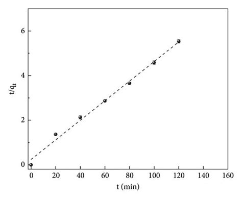 Pseudo First Order Model A Pseudo Second Order Model B Elovich Download Scientific