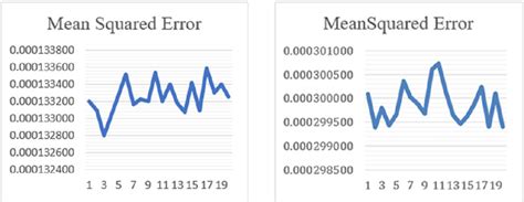 A Mean Square Error Test Hiding Text B Mean Square Error Test Download Scientific Diagram