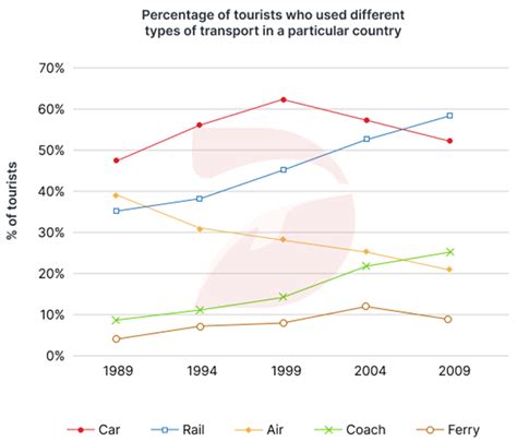The Graph Below Shows The Percentages Of Tourists Who Used Different