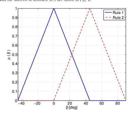 Fuzzy Membership Functions Download Scientific Diagram