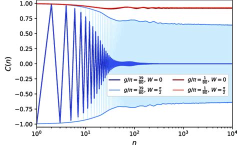 Temporal Autocorrelator Cn For L 16 Qubits Averaged Over Position