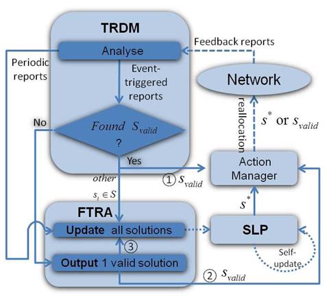 Sensors Free Full Text Dynamic Task Allocation In Multi Hop