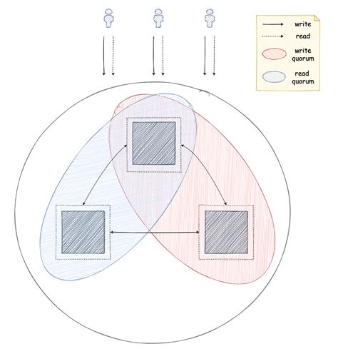 Partitioning And Replication Benefits And Challenges A Curious Mind