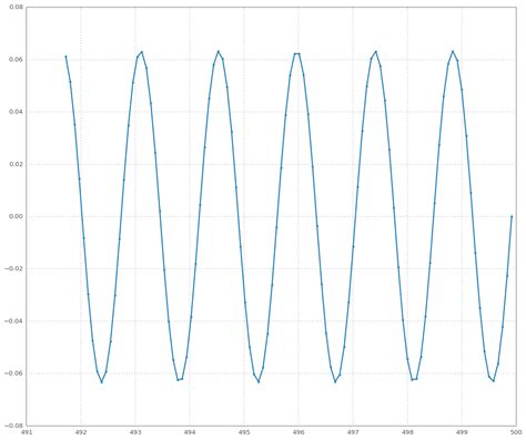 Interpolation Integrating Highly Oscillatory Functions Computational Science Stack Exchange