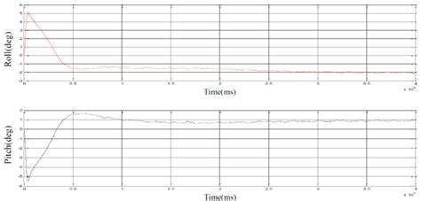 5m s posture angular response curve download scientific diagram