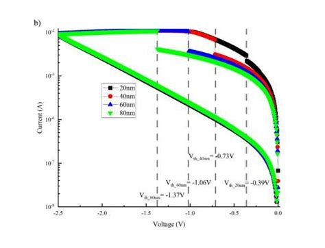 I V Characteristic Of Modified 1s1r Cells With The Selector Vo2 Lengths Download Scientific