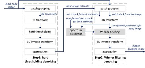 figure 2 from ultra‐low‐dose ct image denoising using modified bm3d scheme tailored to data