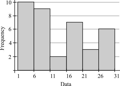 Based On The Histogram Above What Is The Class Width What Is The Sample Size Homework Study Com