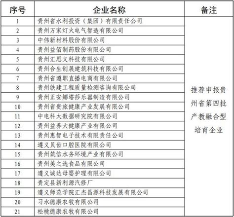 共21家！贵州省第四批产教融合型培育企业名单公示 新华网
