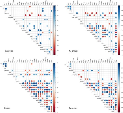 Correlation Matrices Of The Transcript Level Of The 16 Degs Between Download Scientific Diagram