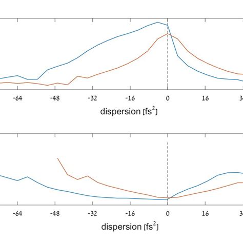 The Temporal Width Of The Pulse In Time As Function Of Gain Bandwidth Download Scientific