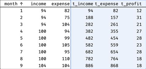Rolling Aggregates With Sql Window Functions