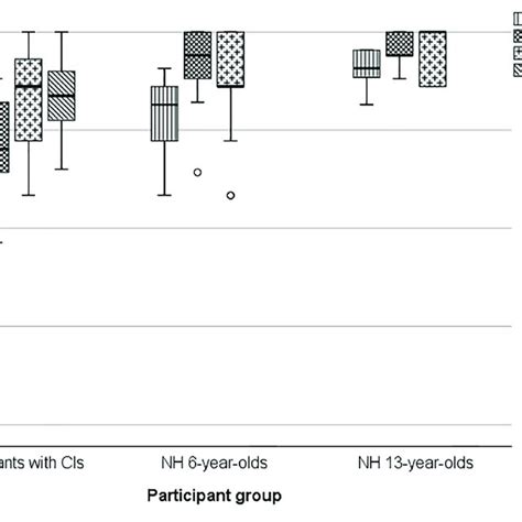 Unvoiced And Voiced Consonant Scores Vowel Scores And Monosyllable