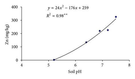 Effect Of Soil PH On The Some Elements Availability In The Soil Download Scientific Diagram