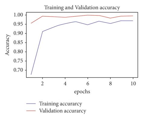 Plots Obtained With A Lr Of 01 By Employing Adam Optimizer A