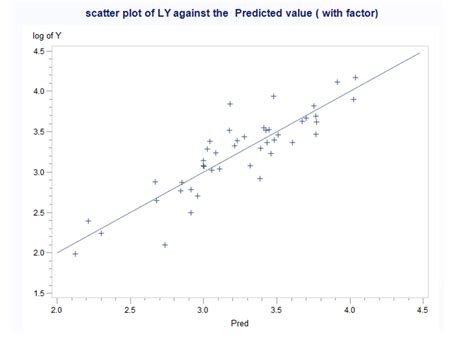 github deseyeh multiple regression analysis sas