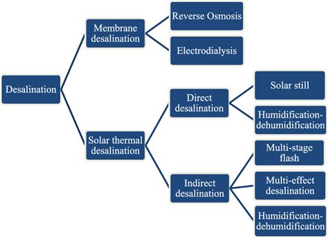 Classifications Of Desalination Technology Download Scientific Diagram