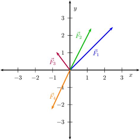 Resultant Using Vectors Vectors And Scalars