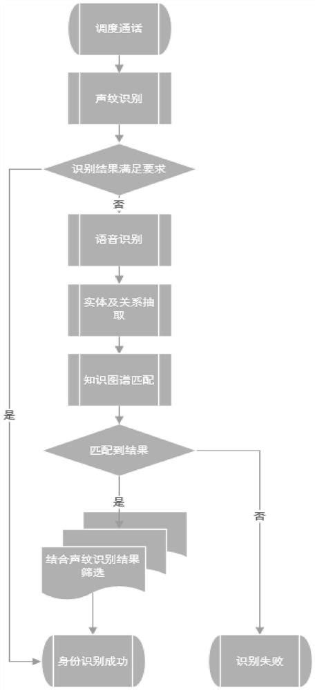 Identity Authentication Method Based On Knowledge Graph Assisted Voiceprint Recognition Eureka