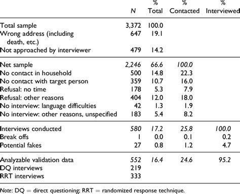 Response Rates Of The Survey Download Table