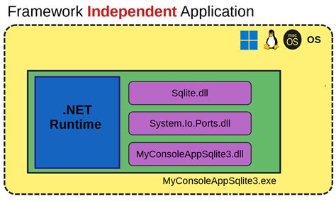 Beginning NET Platform Software Development Using NET SDK CLI Tools