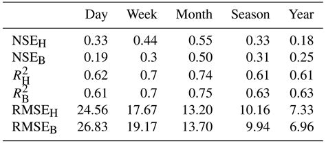 Hess At Which Timescale Does The Complementary Principle Perform Best In Evaporation Estimation