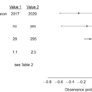 Means Dots And 95 CI Bars Estimating Effects Of Listed Predictors Download Scientific