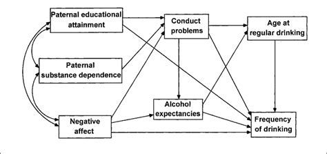 Hypothesized Deviance Proneness Model Download Scientific Diagram
