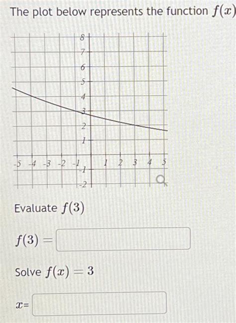solved the plot below represents the function f x evaluate