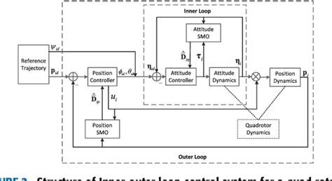 Figure 1 From An Adaptive Distributed Consensus Control Algorithm Based On Continuous Terminal