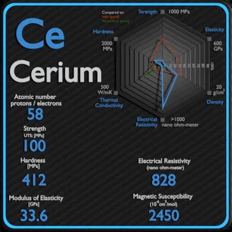 Cerium Properties Price Applications Production