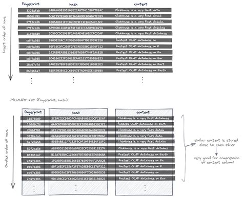 在 Clickhouse 中主键索引的实用介绍 Clickhouse Docs