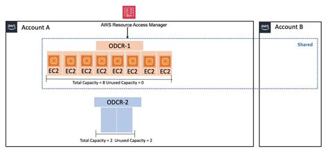 efficiently manage amazon ec2 on demand capacity reservations odcrs