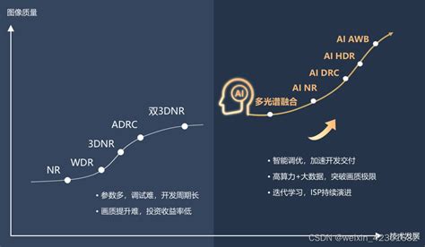 海思带ai isp方案超黑光摄像机可以有多“黑“ 黑光模组方案 csdn博客
