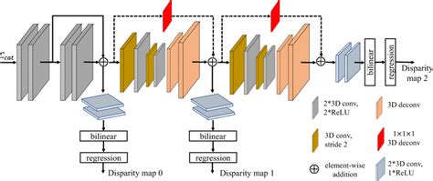 The Structure Of Improved Stacked Hourglass Net Download Scientific