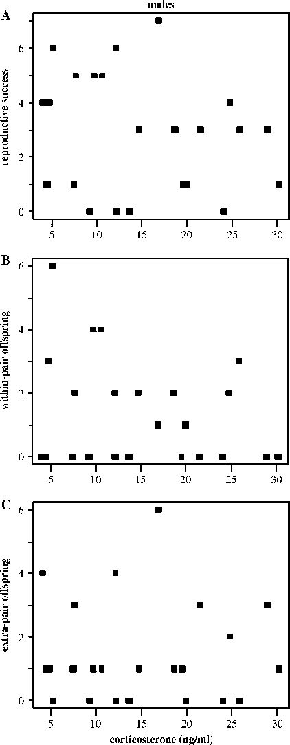 Poisson Regression Of Cumulative Seasonal Reproductive Success Number Download Scientific