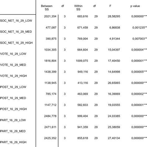 Anova Analysis K Means Clustering 12 Variables 4 Clusters N33
