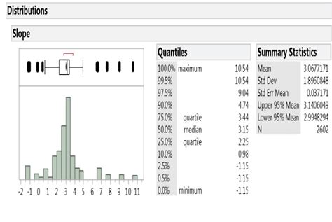 distribution of slopes for non informative clusters download