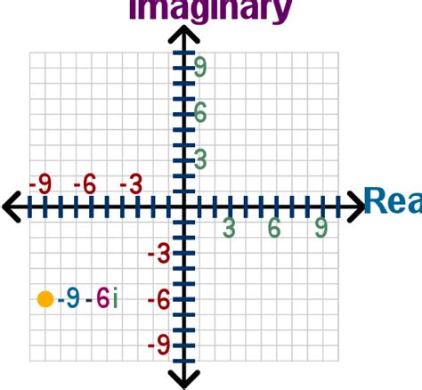 Plotting Complex Numbers Lesson