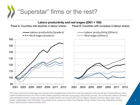 Decoupling Of Wages From Productivity November 2018 Ppt