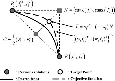 Effect Of The Penalization Parameter On Shape Of Objective Function